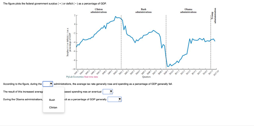 The figure plots the federal govemment surplus ( + ) | Chegg.com