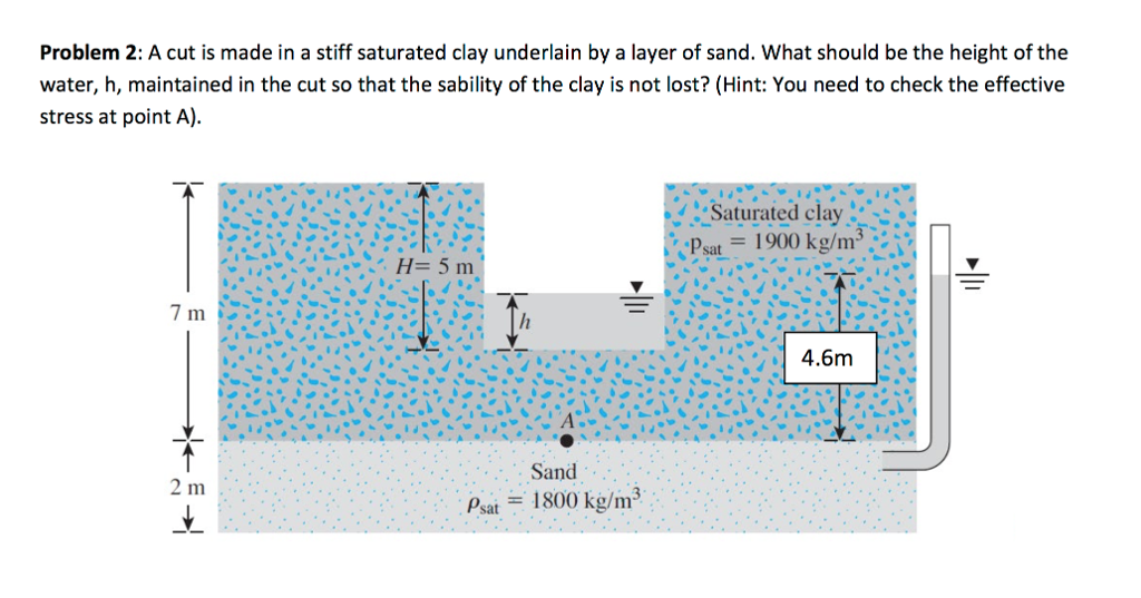 Solved A cut is made in a stiff saturated clay underlain by | Chegg.com