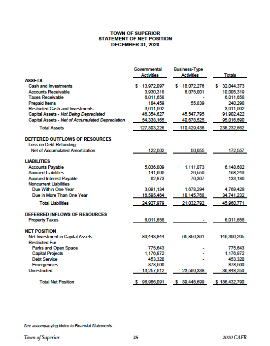 Solved A. Based on the Statement of Net Position, what was | Chegg.com