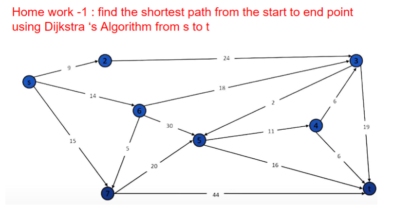 Home work -1 : find the shortest path from the start | Chegg.com
