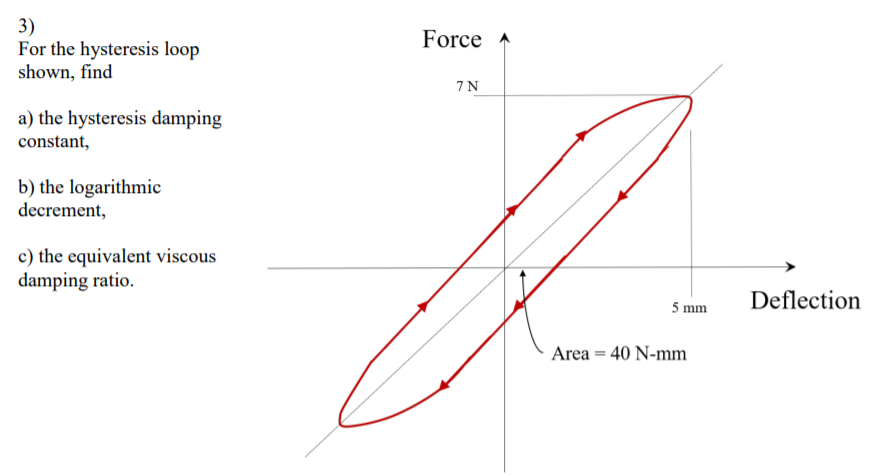 Solved Force 3) For the hysteresis loop shown, find 7N a) | Chegg.com Solved Force 3) For the hysteresis loop shown, find 7N a) | Chegg.com