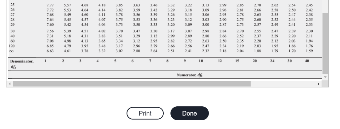 Solved Critical values of F for a significance level | Chegg.com