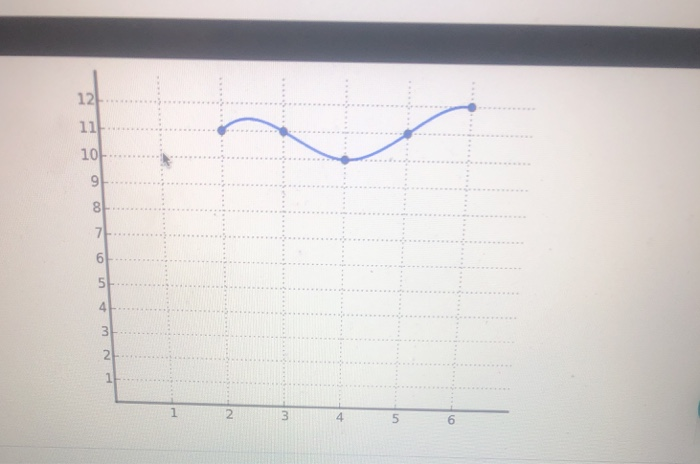 Solved Given the graph of the functionf(x) below, use a | Chegg.com