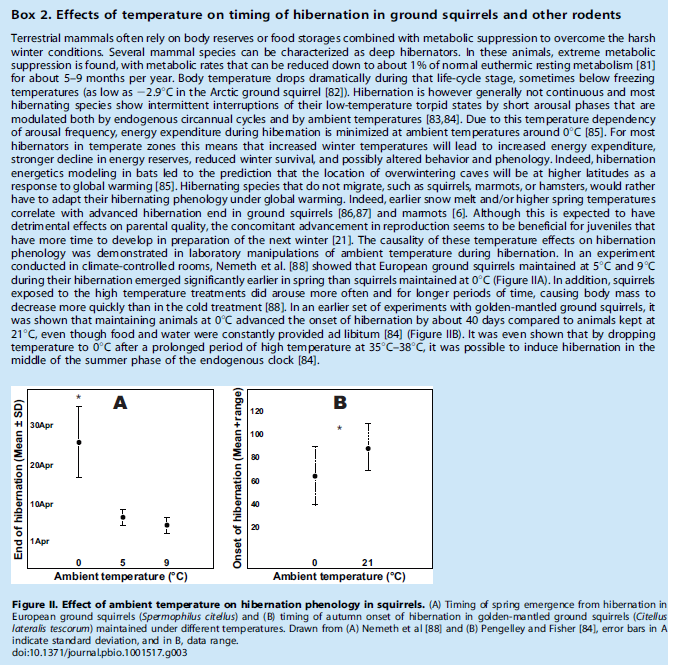 Solved It seems intuitive that warming hibernation | Chegg.com