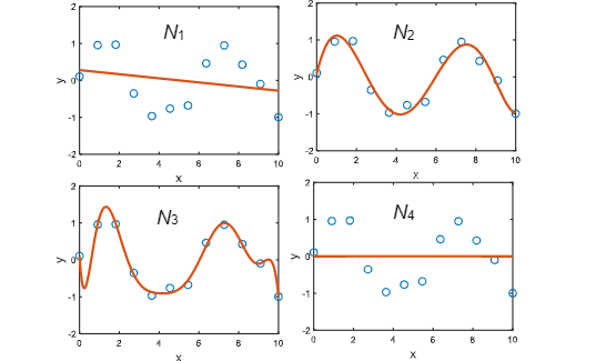 Solved 2. Curve fitting. (25 marks) The figure below shows a | Chegg.com