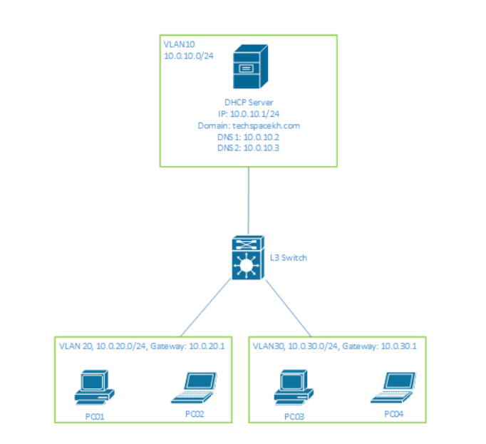 How do i configure this network? What cisco commands | Chegg.com