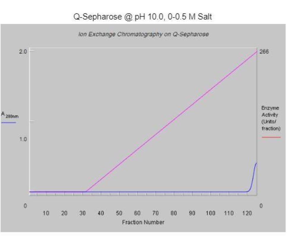 Solved 3. Examine the chromatogram for Q-Sepharose run at pH | Chegg.com