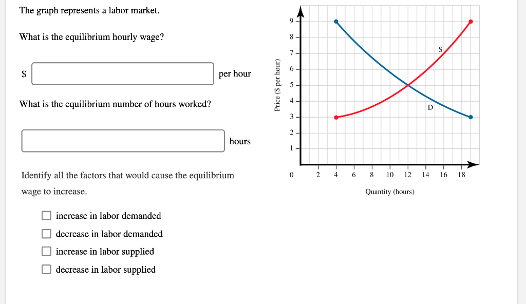 Solved The graph represents a labor market. What is the | Chegg.com