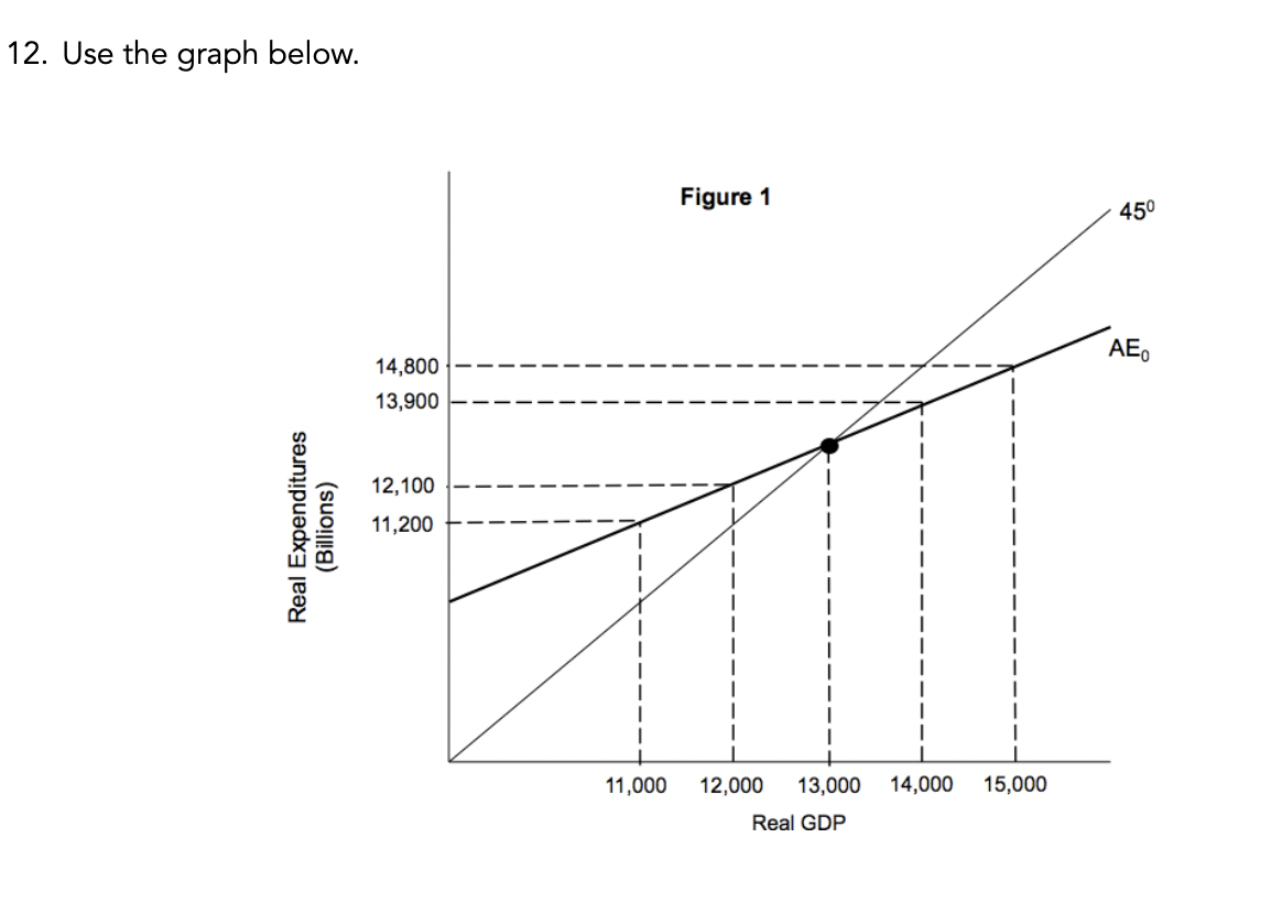 Solved Assume that Government Spending Decrease by | Chegg.com