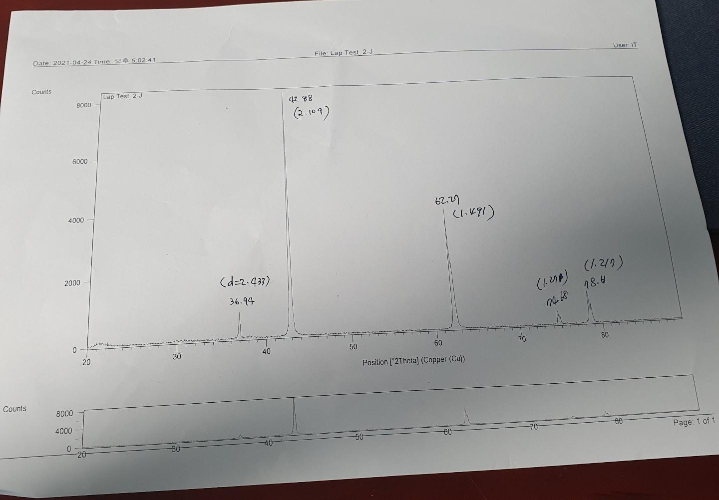 Solved Index each peak of the XRD pattern using the given d | Chegg.com
