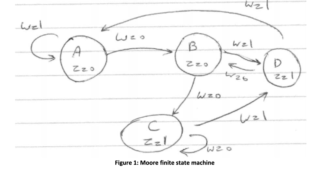 Solved Design a Moore finite state machine that detects | Chegg.com