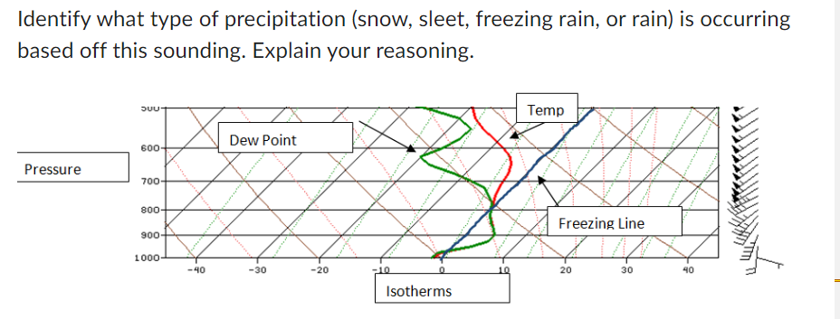 Solved Identify what type of precipitation (snow, sleet, | Chegg.com