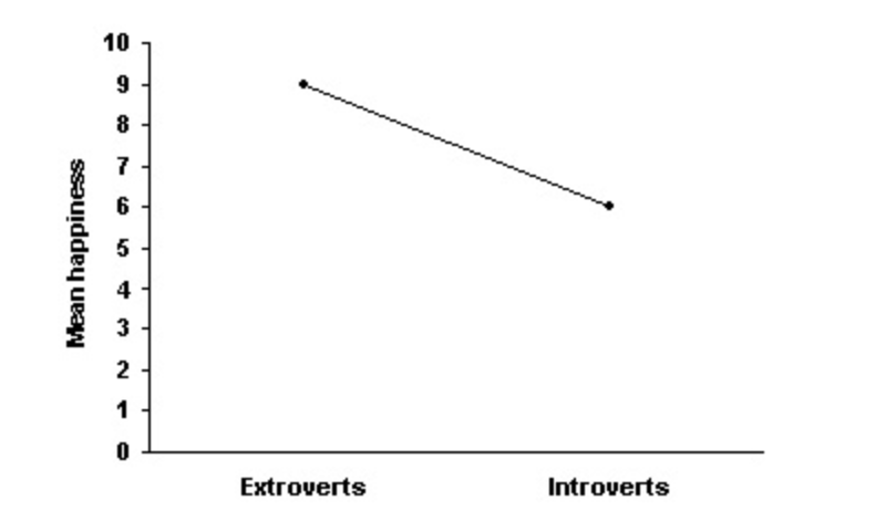 Solved A researcher asked 26 extroverts and 36 introverts | Chegg.com
