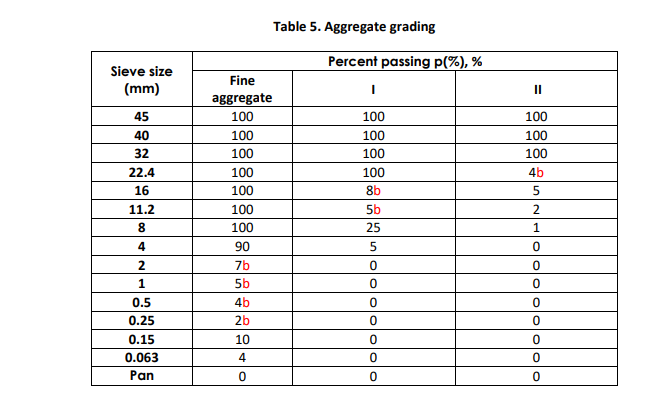 Solved 1. Design a trial concrete mix of 1m to be used in | Chegg.com