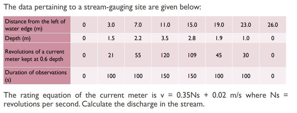 Solved The data pertaining to a stream-gauging site are | Chegg.com