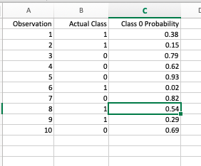 Solved Compute the misclassification rate, accuracy rate, | Chegg.com