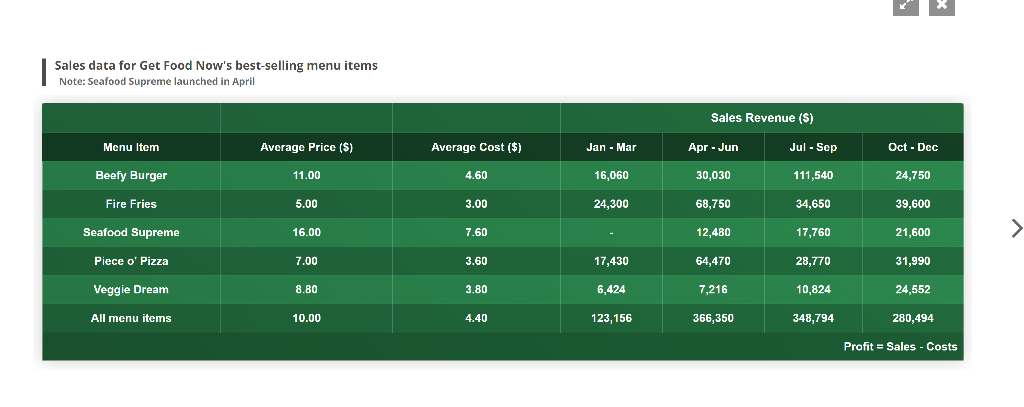 Solved Which of the best selling menu items made the MOST | Chegg.com