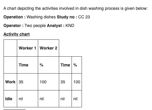 Solved A chart depicting the activities involved in dish | Chegg.com