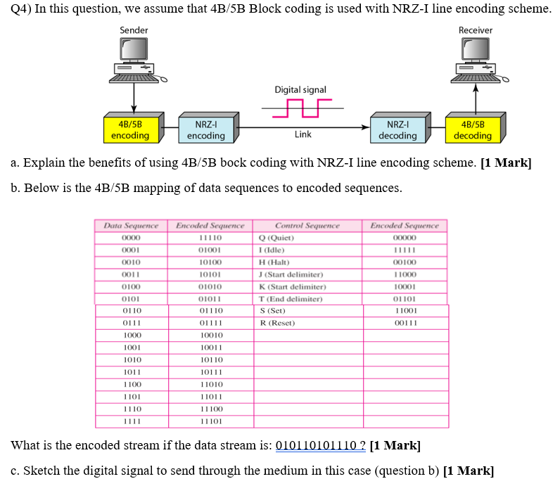 Solved a. Explain the benefits of using 4 B/5 B bock coding | Chegg.com