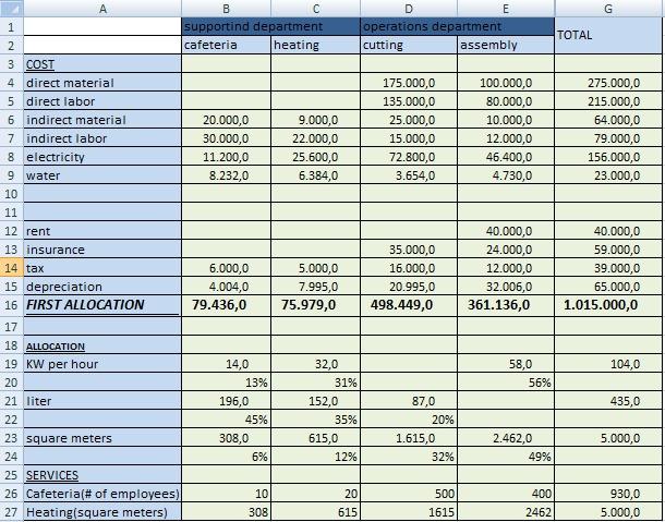 1-Prepare a cost allocation table by using Direct | Chegg.com