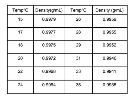 Solved: PRELAB QUESTIONS : Plot The Temperature Vs Density... | Chegg.com