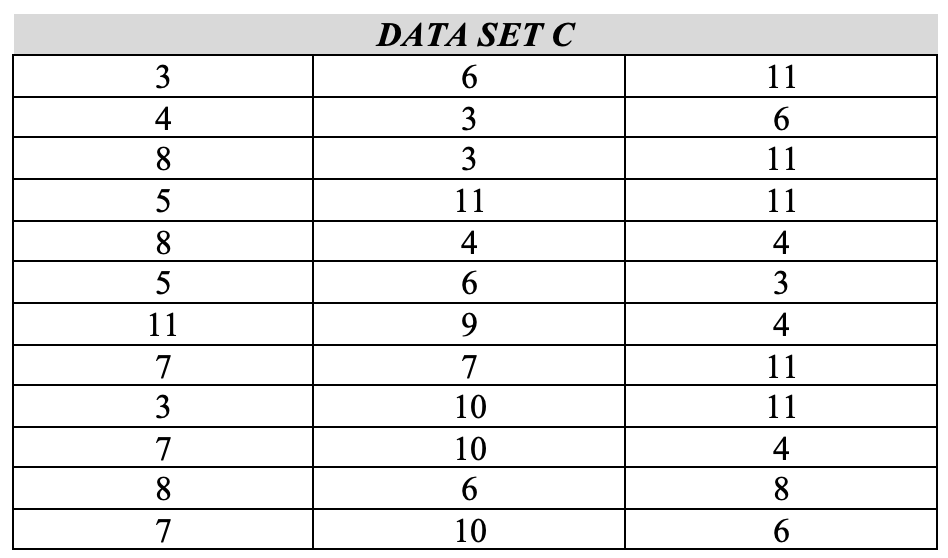 Solved Using DATA SET C, determine the following. Show your | Chegg.com