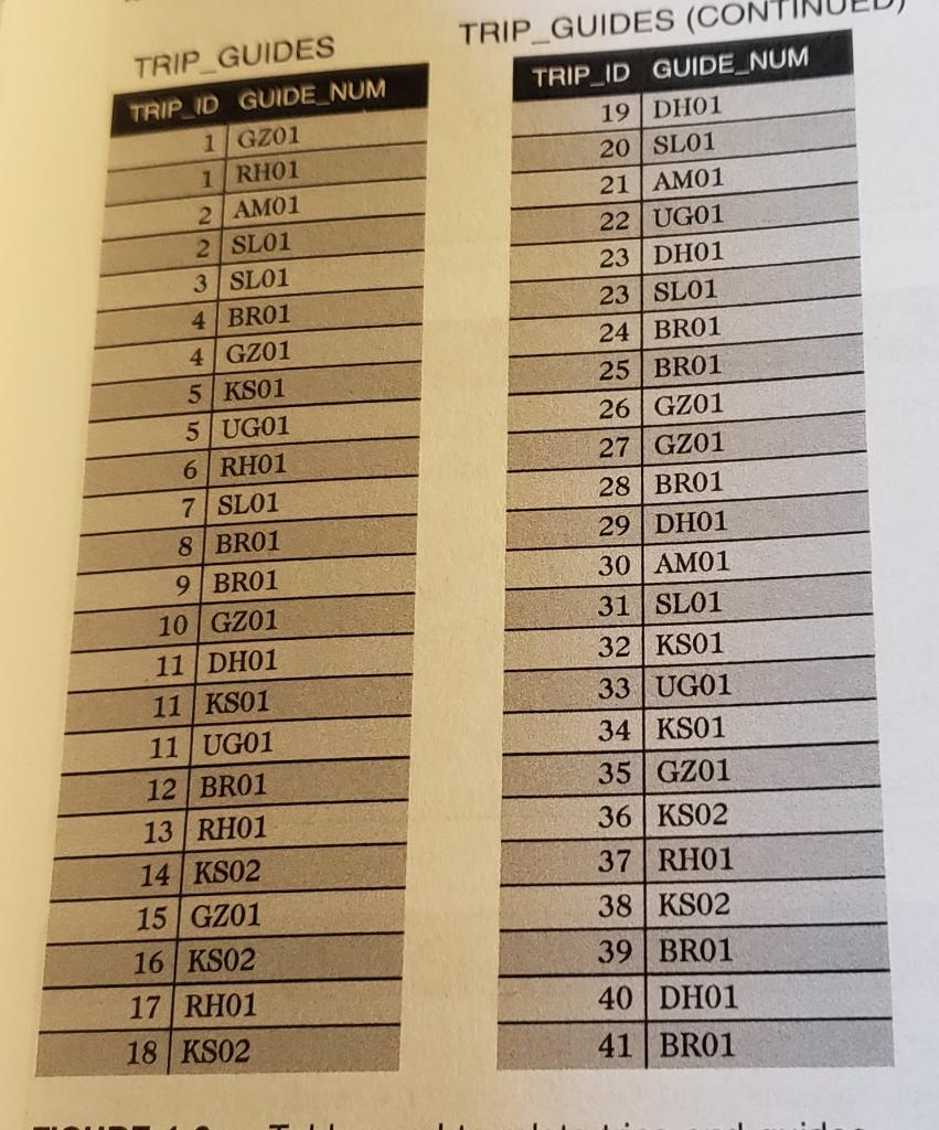 Solved Need help with SQL please! Please complete exercises | Chegg.com