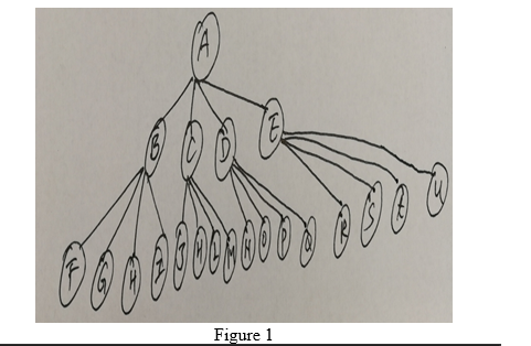 Solved 4. [2 pts] Figure 1 shows a search tree with 21 | Chegg.com