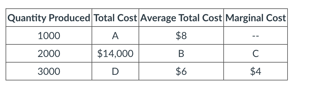 Solved \begin{tabular}{|c|c|c|c|} \hline Quantity Produced & | Chegg.com