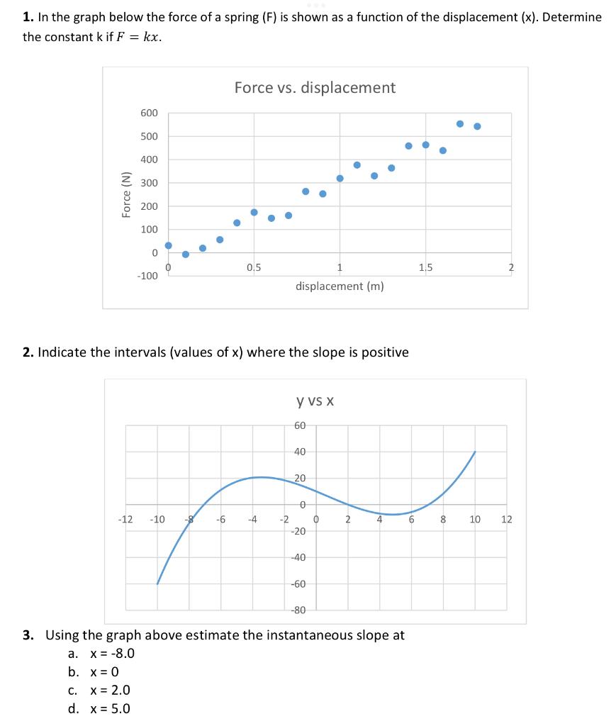 Solved 1. In the graph below the force of a spring (F) is | Chegg.com