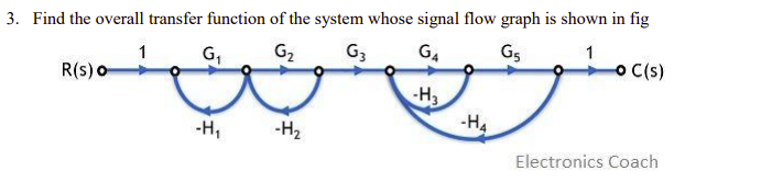 Solved Find the overall transfer function of the system | Chegg.com