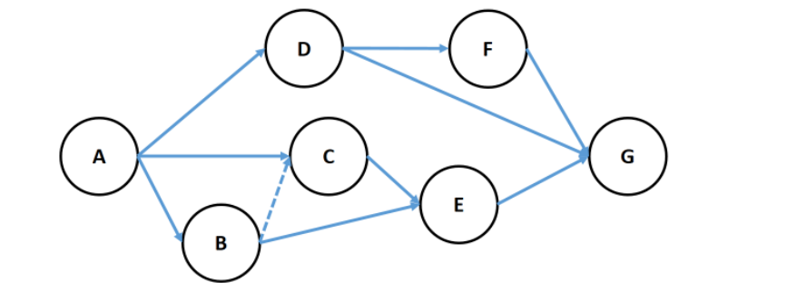 A project is defined in the following table by a | Chegg.com