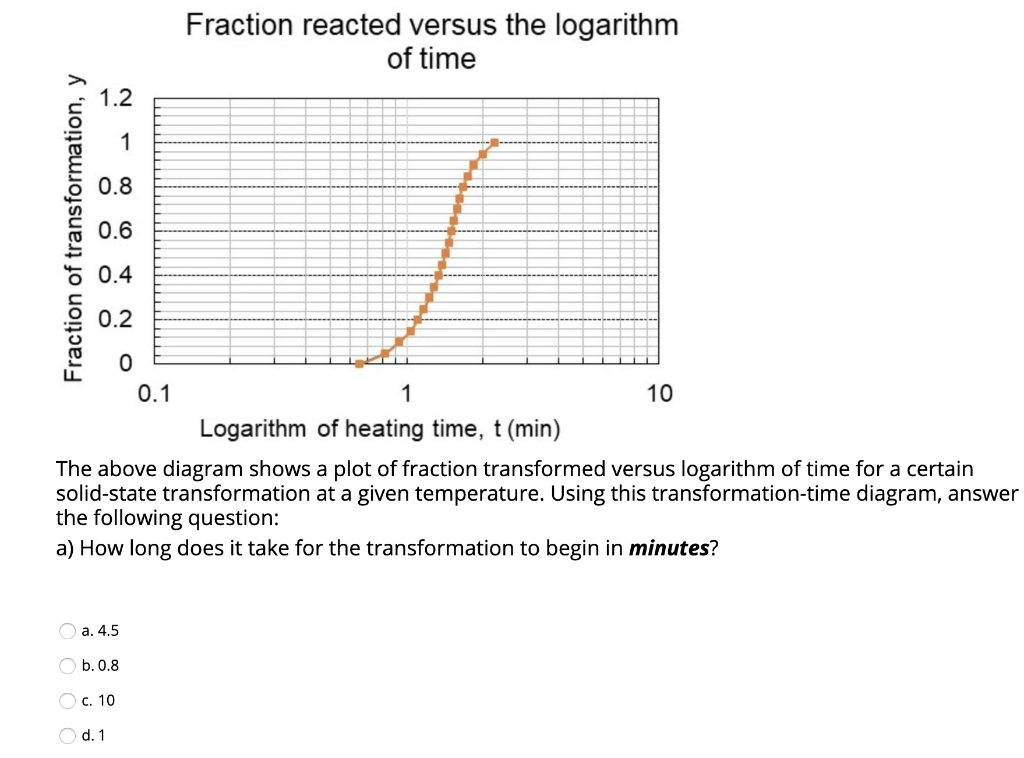 Solved The above diagram shows a plot of fraction | Chegg.com