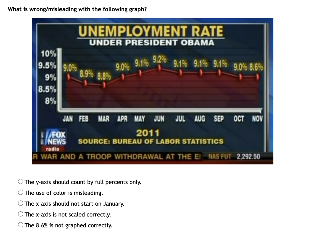 Solved What is wrong/misleading with the following graph? | Chegg.com