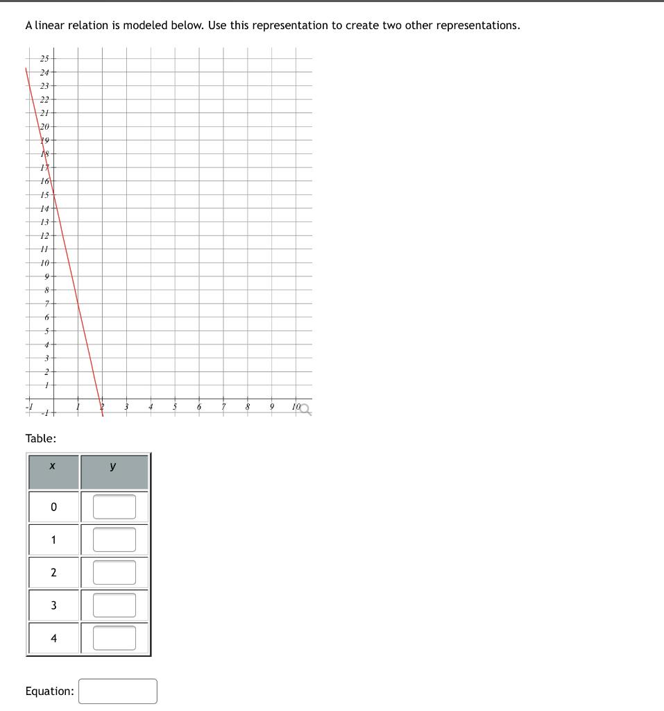 Solved A linear relation is modeled below. Use this | Chegg.com