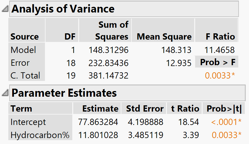 Solved Based on the ANOVA table and the Parameter Estimates | Chegg.com