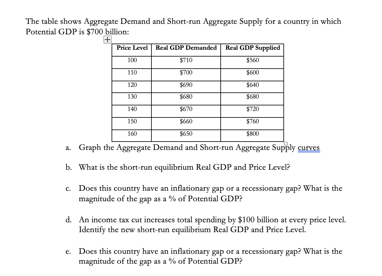 Solved The Table Shows Aggregate Demand And Short Run