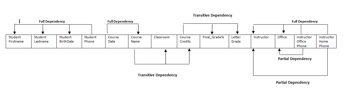 Solved Create a 3NF Relational Schema for the given | Chegg.com
