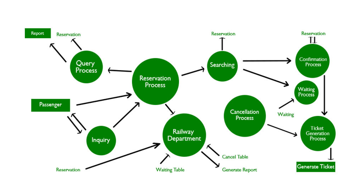 Solved Create a DFD for the following project: The ultimate | Chegg.com