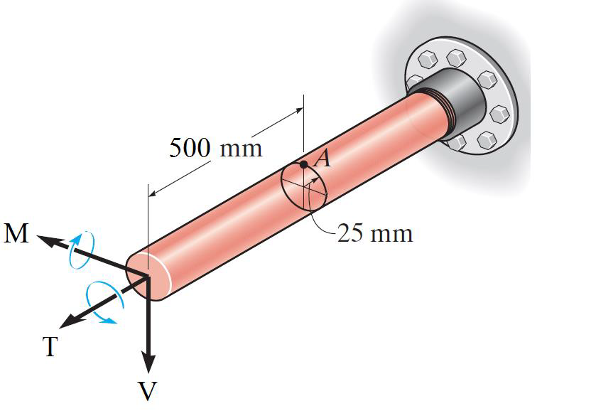 Solved The solid cylindrical shaft is subjected to bending | Chegg.com