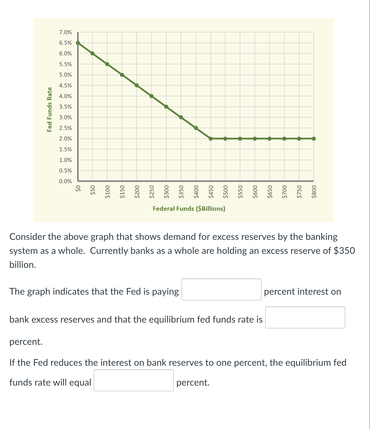 Solved Consider the above graph that shows demand for excess | Chegg.com