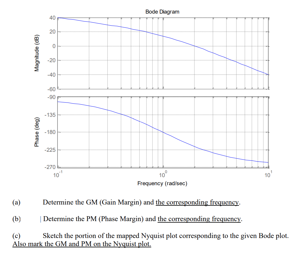 Solved (a) Determine the GM (Gain Margin) and the | Chegg.com