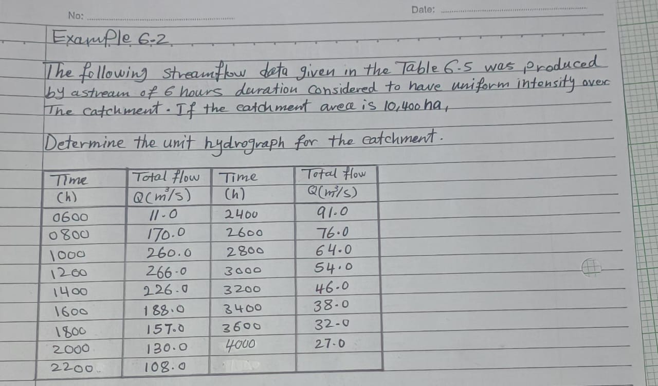 Solved Example The following streamflow dota given in the | Chegg.com