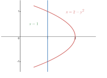 Solved Find the area of the region bounded by the parabola | Chegg.com