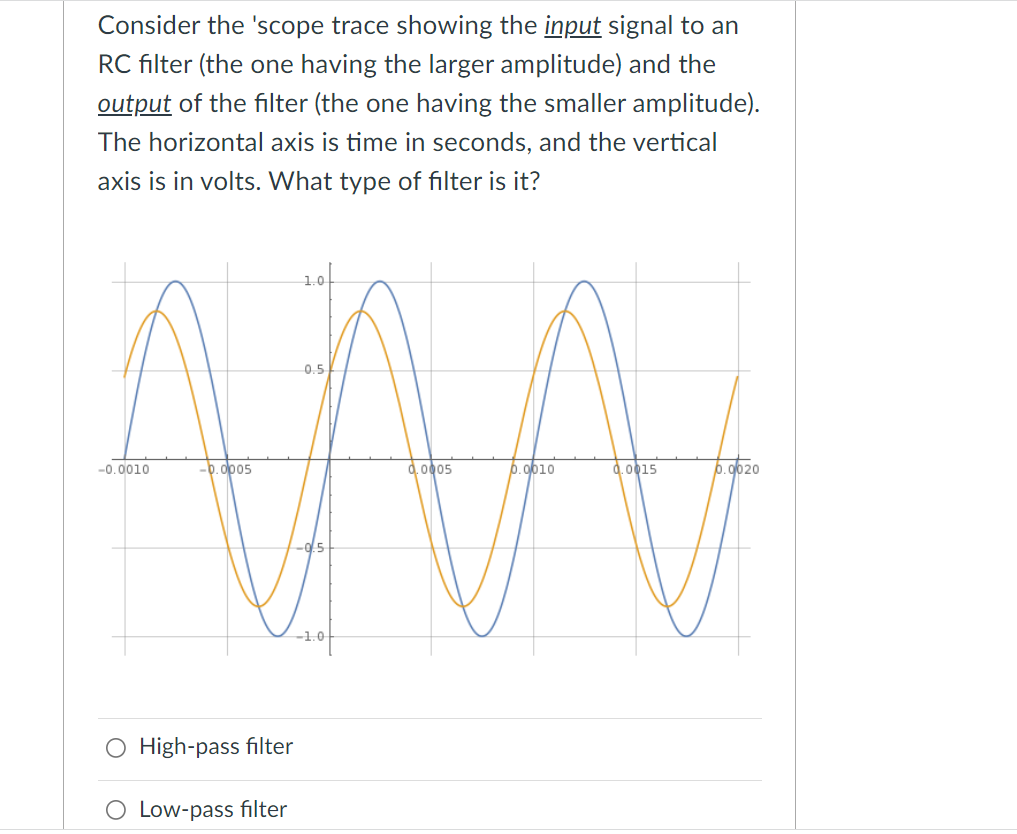 Solved Consider the 'scope trace showing the input signal to | Chegg.com