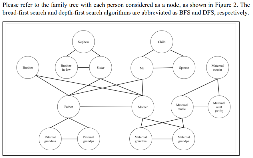 Solved Please refer to the family tree with each person | Chegg.com