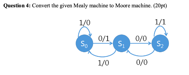 Solved Question 4: Convert the given Mealy machine to Moore | Chegg.com