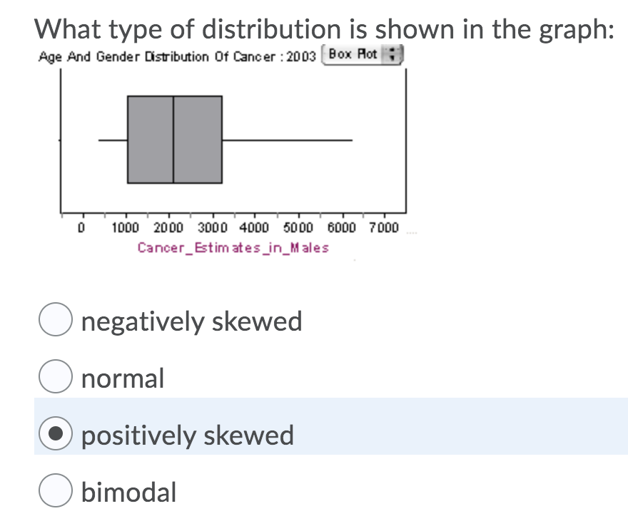 Solved What type of distribution is shown in the graph: Age | Chegg.com
