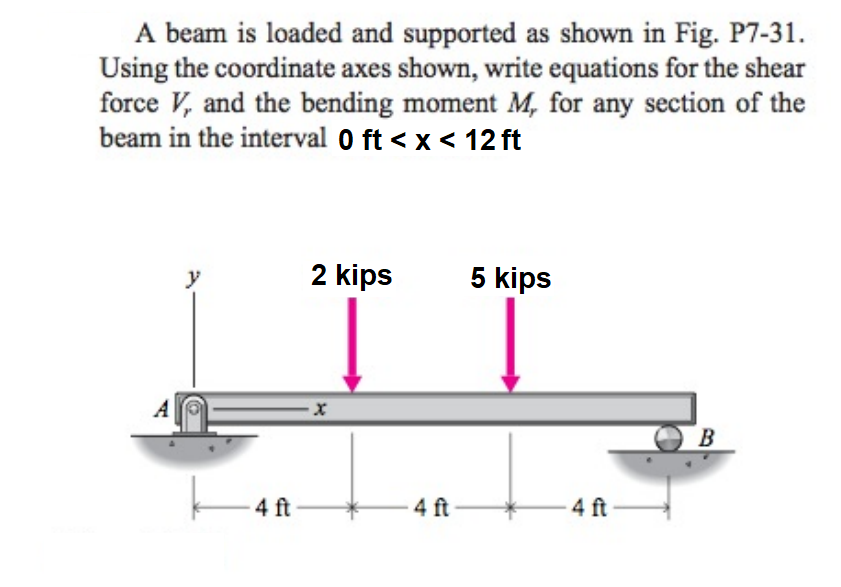 Solved A beam is loaded and supported as shown in Fig. | Chegg.com