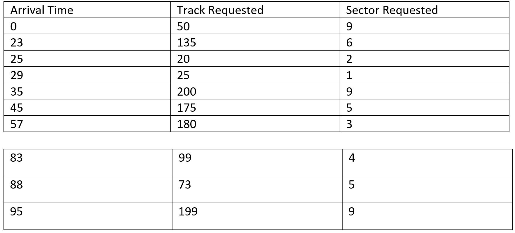 Write a program that will simulate the FCFS, and | Chegg.com